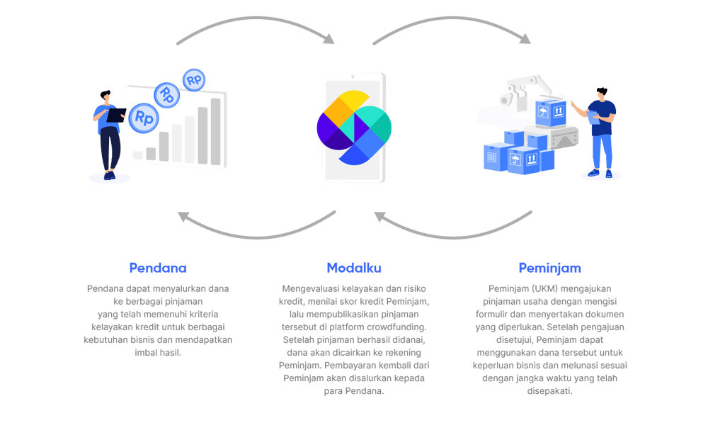 Platform Pinjaman Dana Usaha & Pendanaan Untuk UMKM